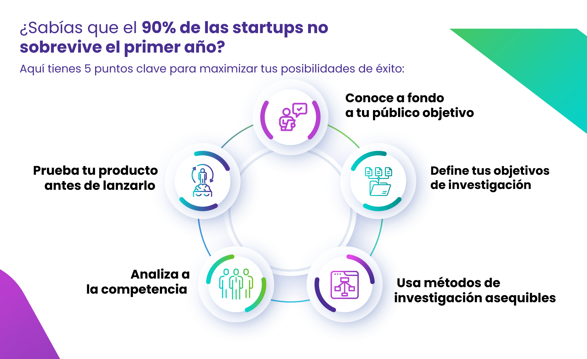 Investigación de mercados para Startups: Guía práctica