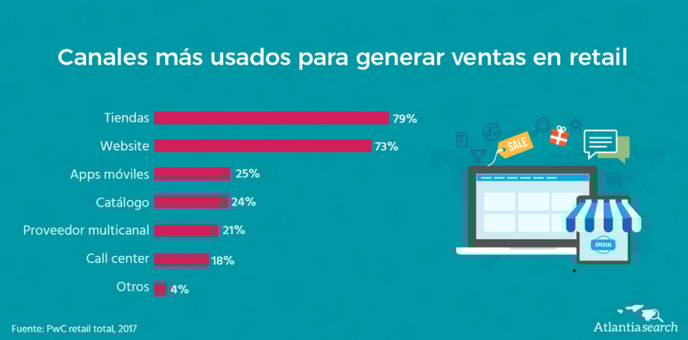 6 canales de venta para atraer clientes en el sector retail